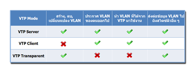 show running-config: การตั้งค่าและใช้งาน VTP บน Cisco Catalyst Switch